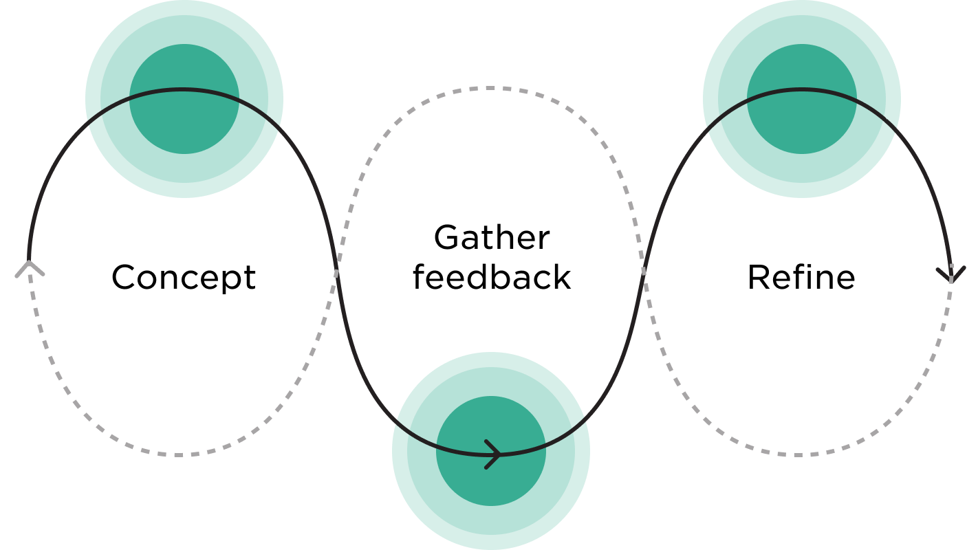 How Concept Design & Testing Can Shape Your Product Ideas